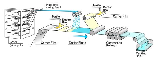 CYC Fiberglass Assembled Roving for SMC (Sheet Molding Compound)